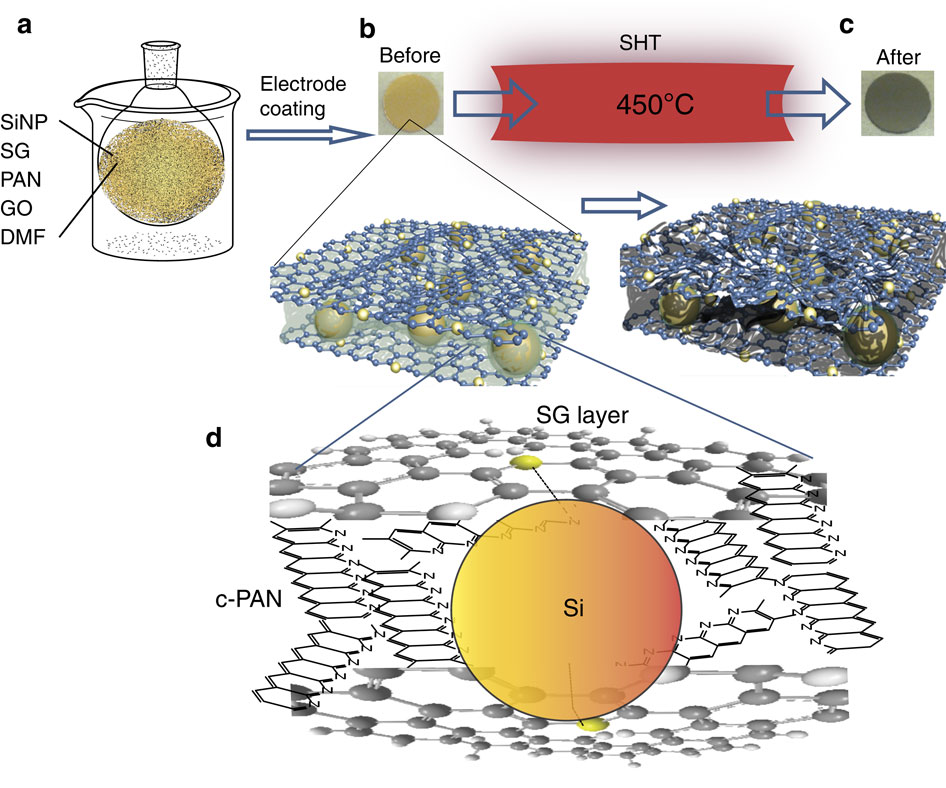 Evidence of covalent synergy in silicon-sulfur-graphene yielding highly efficient and long-life ...