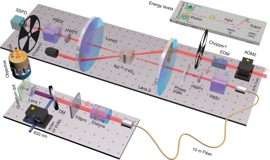 Storage of multiple single-photon pulses emitted from a quantum dot in ...
