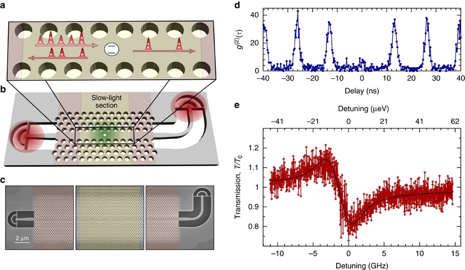 Single-photon non-linear optics with a quantum dot in a waveguide ...