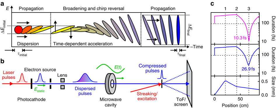 Sub-phonon-period compression of electron pulses for atomic diffraction ...