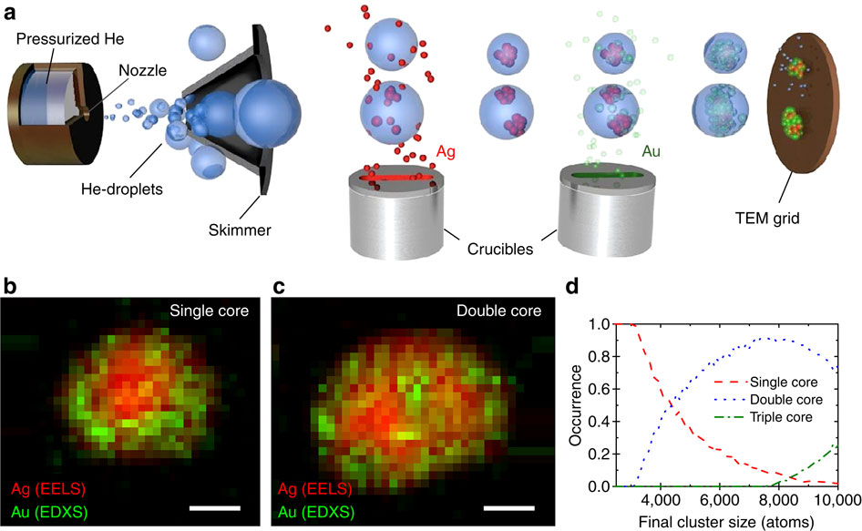 Formation of bimetallic clusters in superfluid helium nanodroplets ...