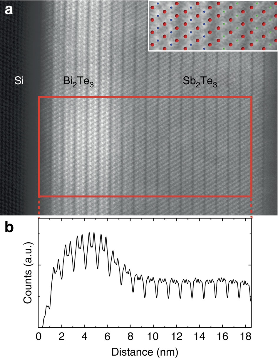 Realization of a vertical topological p-n junction in epitaxial Sb2Te3 ...