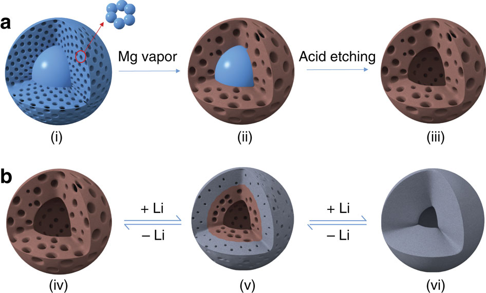 Inward lithium-ion breathing of hierarchically porous silicon anodes ...