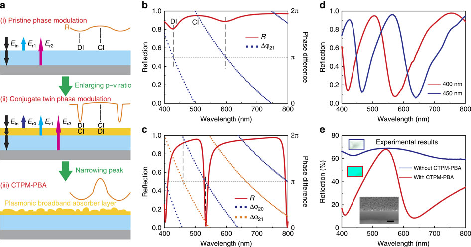 Scalable, full-colour and controllable chromotropic plasmonic printing ...