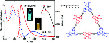 三角形-[D- [小π-A] 3-]大环的合成，溶剂依赖性发射和双光子吸收,Organic Chemistry Frontiers - X-MOL