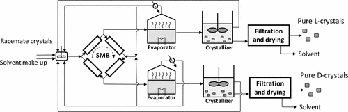 Optimal Design of Integrated SMB-Crystallization Hybrid Separation ...