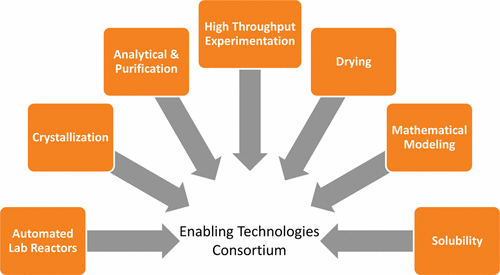 The Enabling Technologies Consortium (ETC): Fostering Precompetitive ...