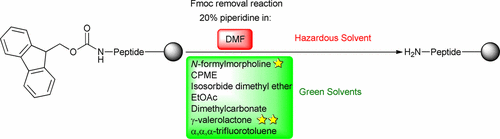 Green Solid-Phase Peptide Synthesis (GSPPS) 3. Green Solvents for Fmoc ...