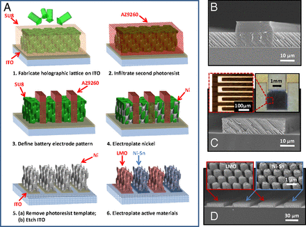 On-chip 3D Li-ion microbatteries [Engineering],Proceedings of the ...
