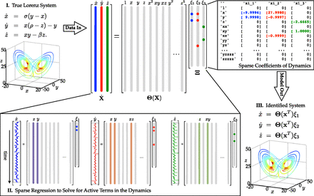 Discovering governing equations from data by sparse identification of ...