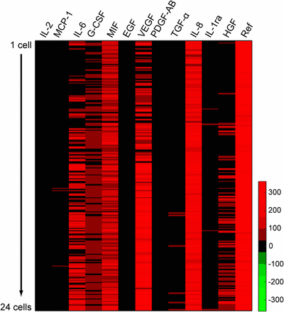 Intercellular signaling through secreted proteins induces free-energy ...
