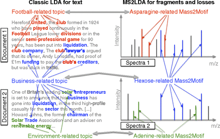 Topic modeling for untargeted substructure exploration in metabolomics ...