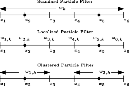 State estimation and prediction using clustered particle filters ...