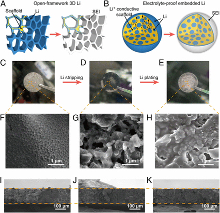 Three-dimensional stable lithium metal anode with nanoscale lithium ...