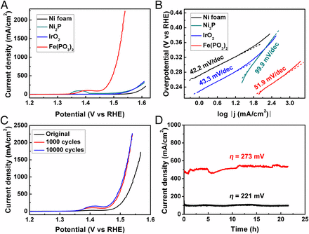 Highly active catalyst derived from a 3D foam of Fe(PO3)2/Ni2P for extremely efficient water ...