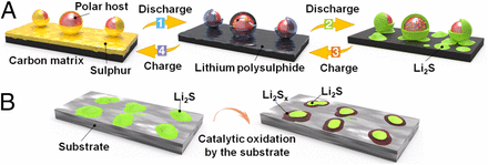 Catalytic oxidation of Li2S on the surface of metal sulfides for Li-S ...