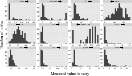 Biophysical properties of the clinical-stage antibody landscape ...