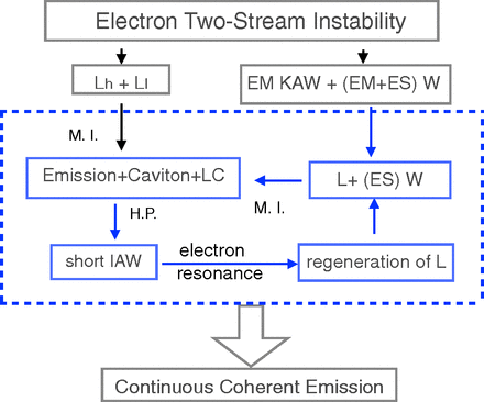 How electron two-stream instability drives cyclic Langmuir collapse and ...