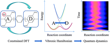 Electron transfer within a reaction path model calibrated by constrained DFT calculations ...