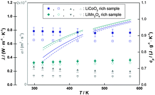 Thermophysical properties of LiCoO2–LiMn2O4 blended electrode materials ...