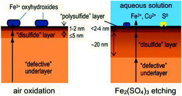 Layered structure of the near-surface region of oxidized chalcopyrite ...
