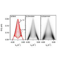 Three-dimensional nature of the band structure of ZrTe_{5} measured by ...