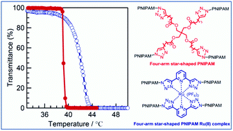 Synthesis and thermoresponsive properties of four-arm star-shaped poly ...