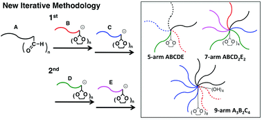 Facile synthesis of multiarmed and multicomponent star polymers by a ...