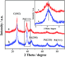 在深共熔溶剂中合成的碳纳米管上负载的PdSn纳米催化剂对甲酸具有很高的电氧化活性,RSC Advances - X-MOL