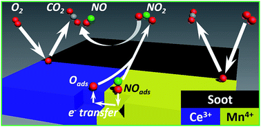 Highly active MnOx–CeO2 catalyst for diesel soot combustion†,RSC ...