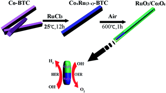 MOF-derived RuO2/Co3O4 heterojunctions as highly efficient bifunctional electrocatalysts for HER ...