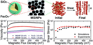 Magnetorheology of a magnetic fluid based on Fe3O4 immobilized SiO2 core–shell nanospheres ...