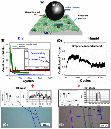 通过石墨烯纳米卷形成实现的宏观超润滑,Science - X-MOL