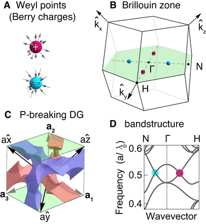 Experimental observation of Weyl points,Science - X-MOL
