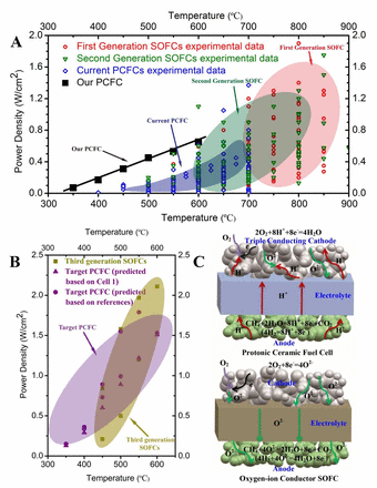 Readily processed protonic ceramic fuel cells with high performance at low temperatures,Science ...