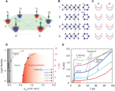 门控 MoS2 中二维 Ising 超导性的证据,Science - X-MOL
