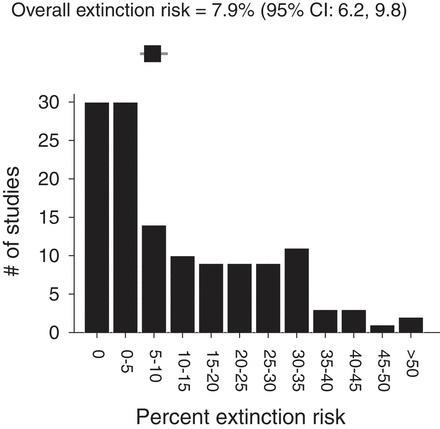 Accelerating extinction risk from climate change,Science - X-MOL