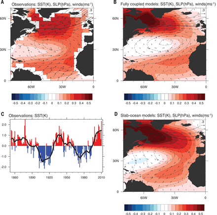 The Atlantic Multidecadal Oscillation without a role for ocean ...