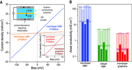 Sieving hydrogen isotopes through two-dimensional crystals,Science - X-MOL