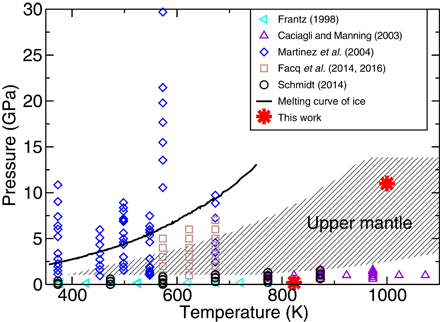 The fate of carbon dioxide in water-rich fluids under extreme ...