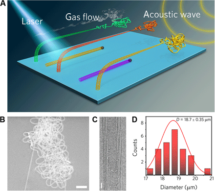 Acoustic-assisted assembly of an individual monochromatic ultralong ...