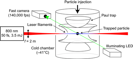 Laser vaporization of cirrus-like ice particles with secondary ice ...