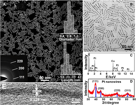 Efficient oxygen reduction catalysis by subnanometer Pt alloy nanowires.,Science Advances - X-MOL
