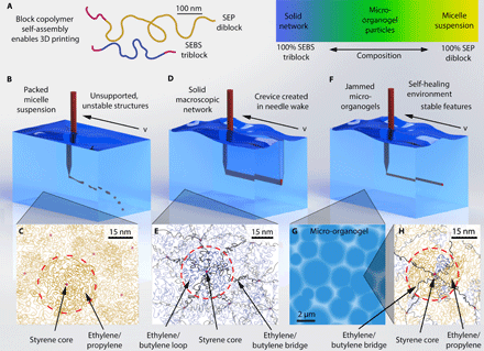 Self-assembled micro-organogels for 3D printing silicone structures ...