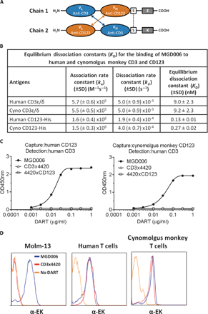 A CD3xCD123 bispecific DART for redirecting host T cells to myelogenous ...