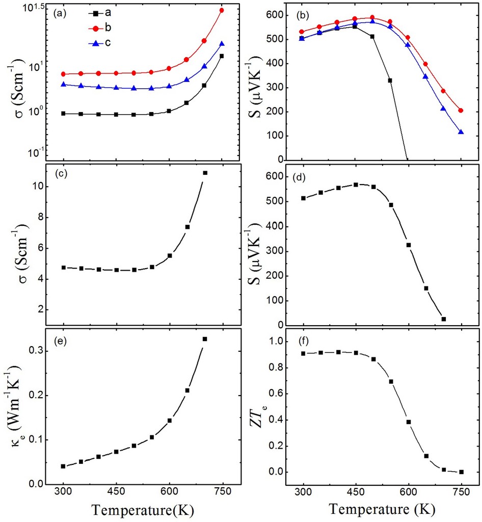 High-efficient thermoelectric materials: The case of orthorhombic IV-VI compounds.,Scientific ...