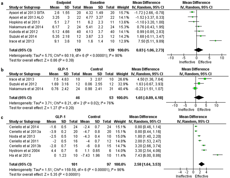 Anti-atherosclerotic effects of the glucagon-like peptide-1 (GLP-1) based therapies in patients ...