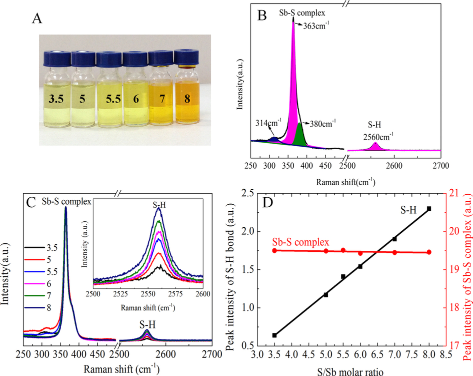 肼溶液处理的Sb2S3，Sb2Se3和Sb2（S（1-x）Se（x））3膜：分子前体识别，膜制造和带隙调整。,Scientific ...