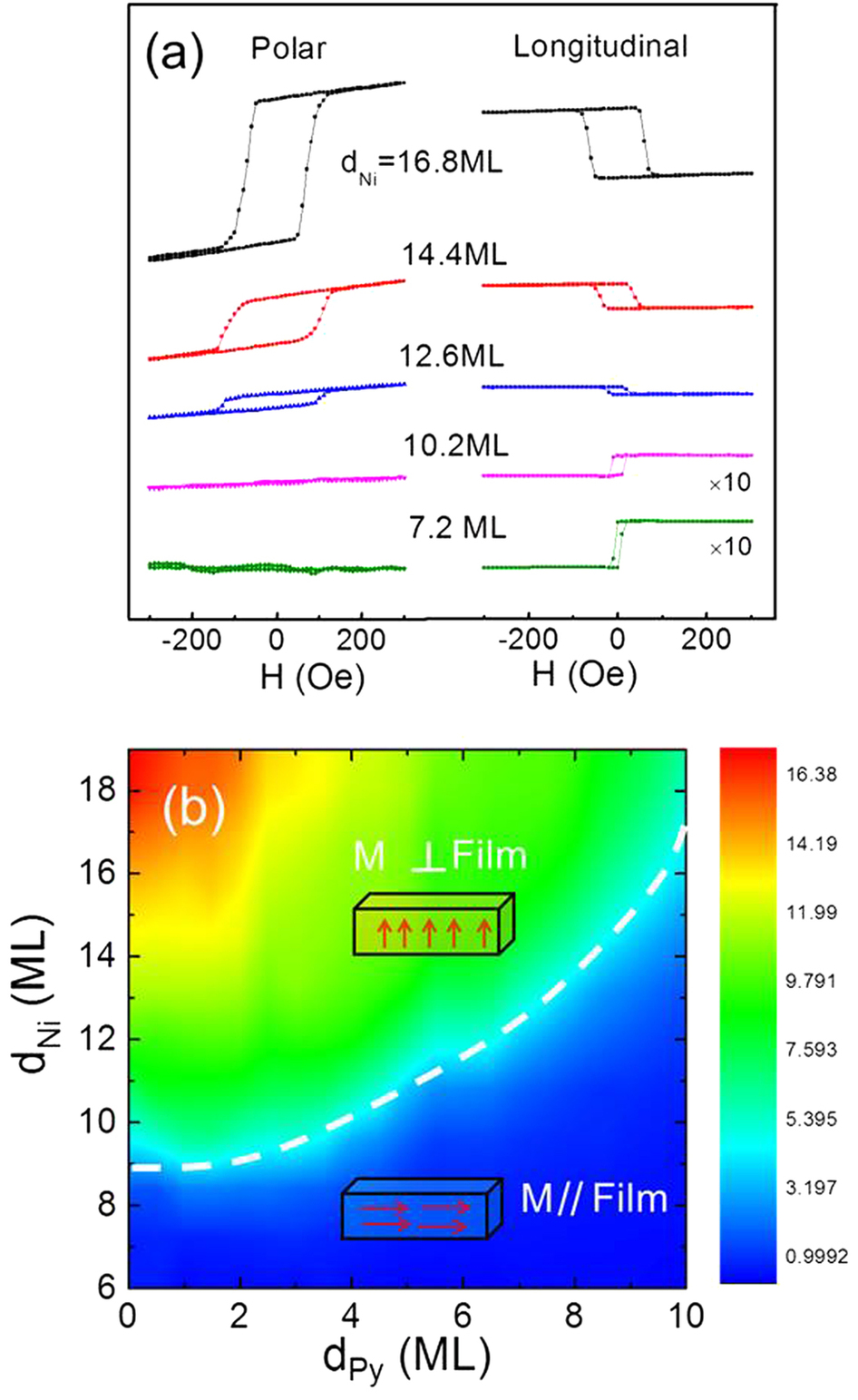 Tailoring the magnetic anisotropy of Py/Ni bilayer films using well aligned atomic steps on Cu ...