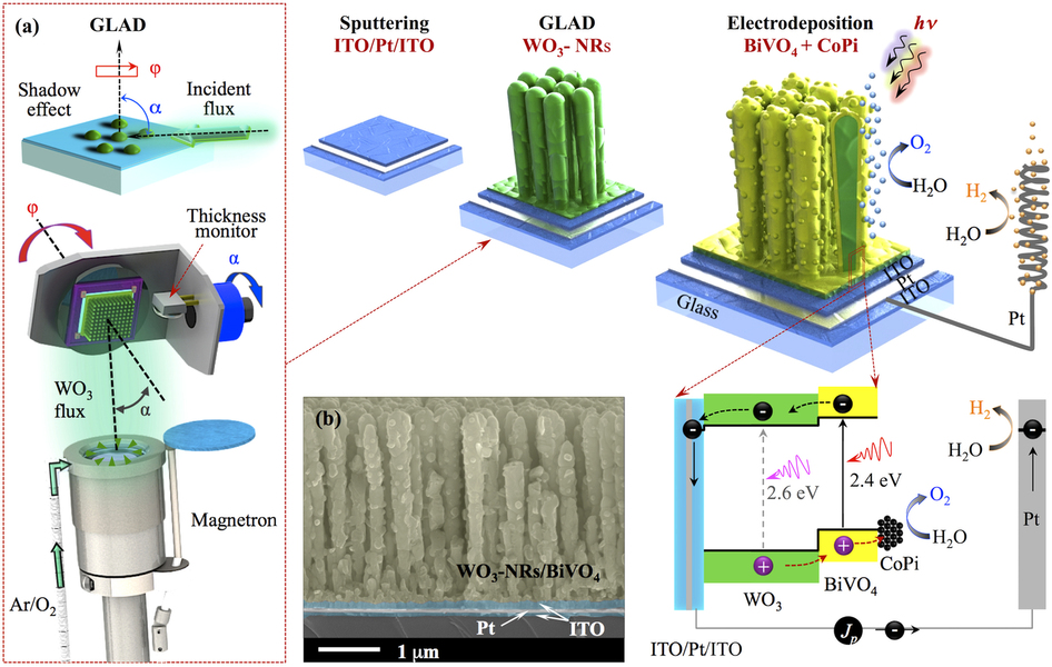 Photocatalytic generation of hydrogen by core-shell WO₃/BiVO₄ nanorods with ultimate water ...